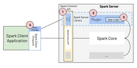 Application Development With Spark Connect Spark 400 Documentation