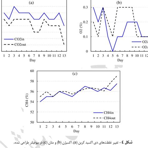 H 2 S Concentration In Different Positions Of Biochar Bed With Input Download Scientific
