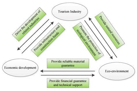 Ijerph Free Full Text Exploring The Coordination And Spatial Temporal Characteristics Of The