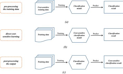 Cost Sensitive Learning Process Download Scientific Diagram