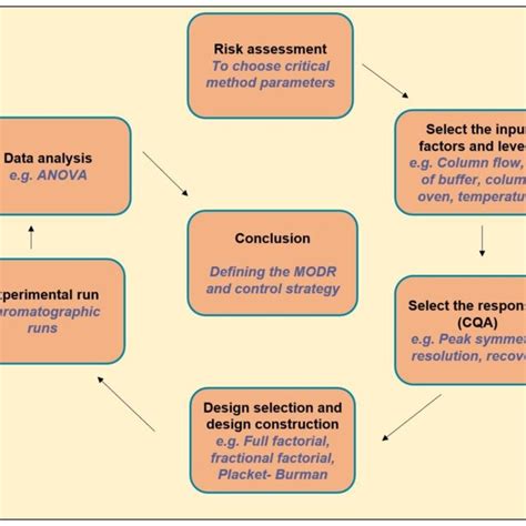 outline of steps involved in design of experiments cqa critical