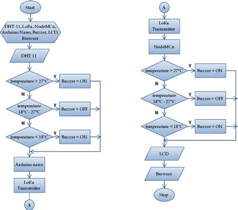 Figure 3 From Wireless Sensor Network Based Server Room Temperature Monitoring System Semantic
