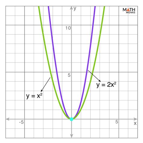 Transformations Of A Parabola Examples And Diagrams