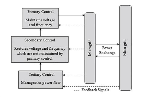 Hierarchical Control Structure For A Microgrid Download Scientific