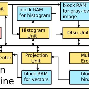 Hardware Architecture Implemented On An FPGA Download Scientific Diagram