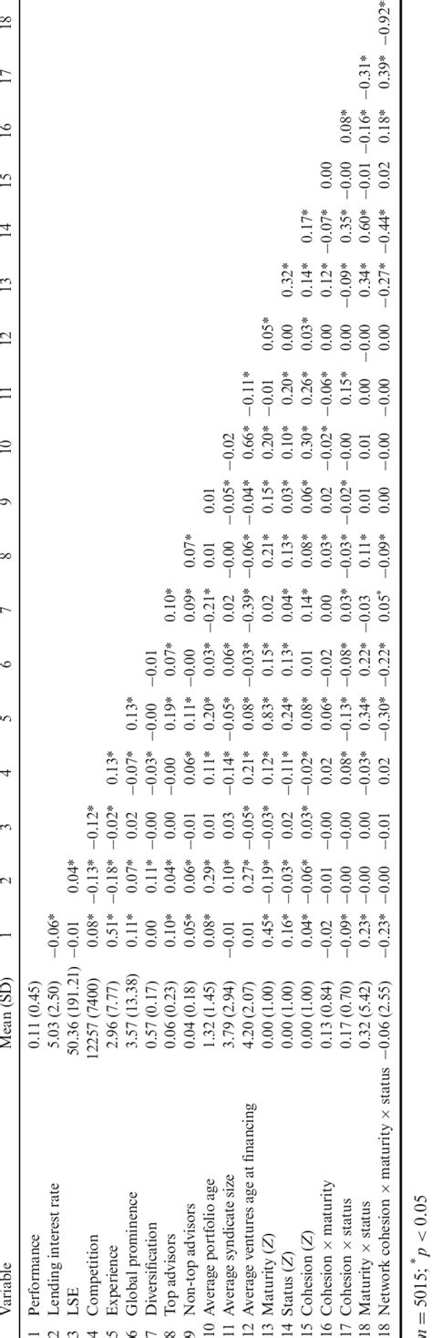 Descriptive Statistics And Pearson Correlations Download Scientific