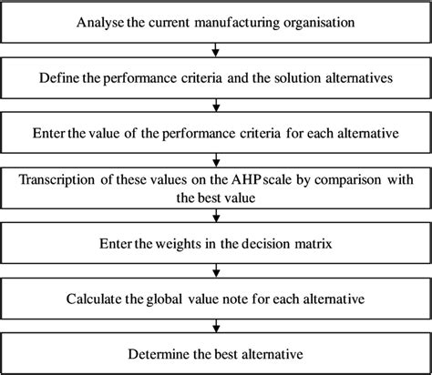 Ahp Evaluation Process Download Scientific Diagram