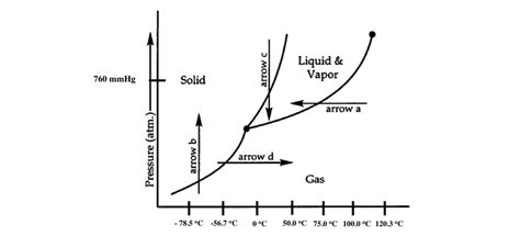 Phase Diagram Shows Boiling Point Where Normal Boiling Point