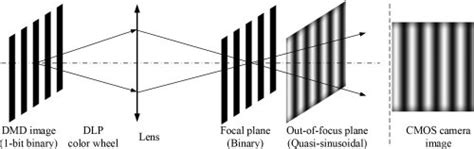Proposed Computational Framework For Motion Induced Phase Error