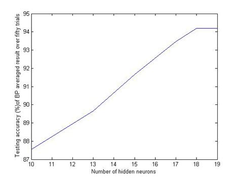 accuracy vs the number of hidden neurons of elm classification