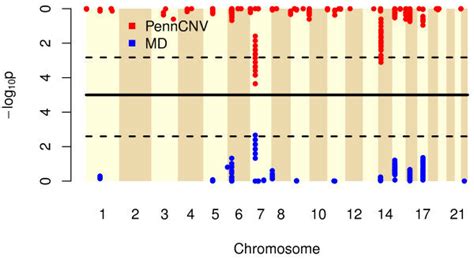 The Log10 P Values Y Axis Derived From Testing Associations Of Download Scientific Diagram
