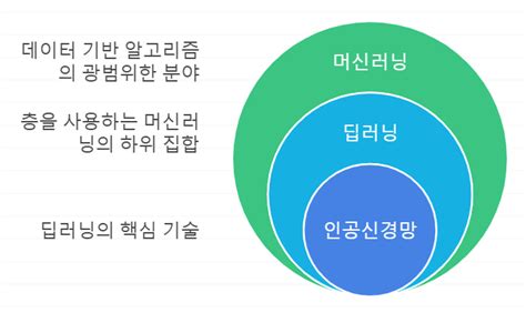 머신러닝과 딥러닝의 차이