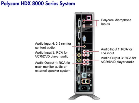 Polycom Rear Panels NHSS National Video Conferencing Service