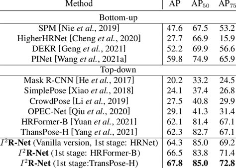 Results On The Coco Pose Estimation Validation Set The Results Of