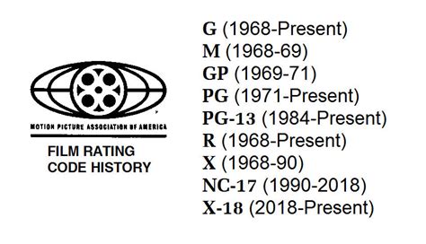 The Mpaa Film Rating History By Jamesmoulton1988 On Deviantart