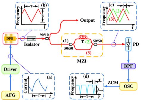 Experimental Schematic Diagram Of Dfb Ld Linearly Frequency Swept A
