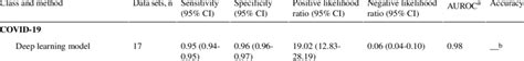 Performance Comparison Between Deep Learning Models And Radiologists Download Scientific Diagram