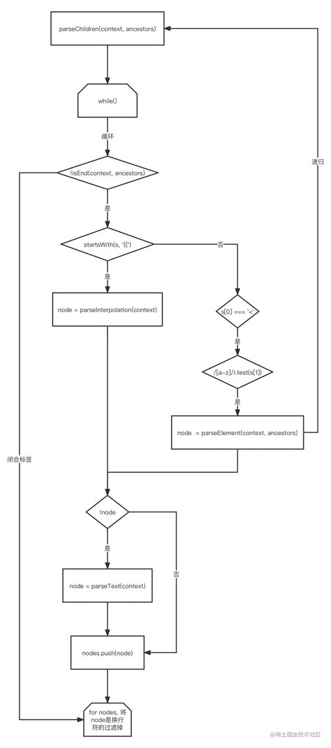 Vue中的解析器parsevue编译器在编译vue文件时包括三个部分，parse，transform，generate 掘金