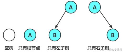 【数据结构】二叉树概念 满二叉树 完全二叉树 二叉树的度 csdn博客