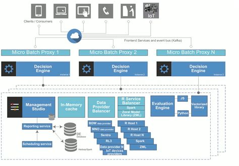 Zoral Products Zoral Decision Engine