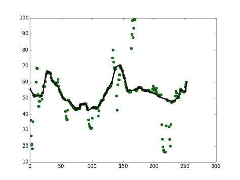 Numpy Signal Analysis In Python Removing Outliers From Curve Stack Overflow