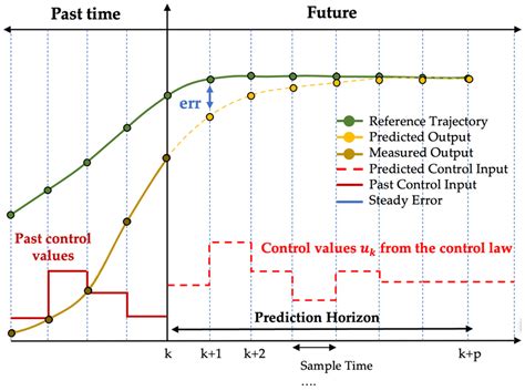 Optimization Of Energy Consumption Of Industrial Robots Using Classical Pid And Mpc Controllers
