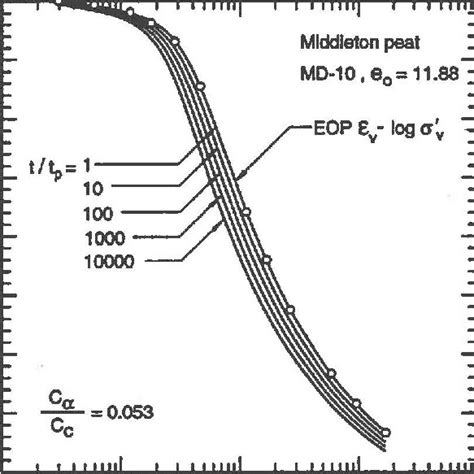 Pdf Surcharging Of Soft Ground To Reduce Secondary Settlement
