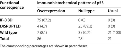 Immunohistochemical Staining Patterns And Predicted Functional