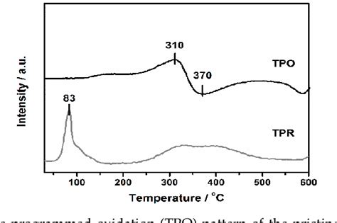Figure 4 From Mild Preoxidation Treatment Of Pttio2 Catalyst And Its Enhanced Low Temperature
