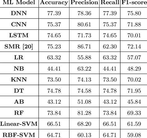 Performance Of Baseline Models For Test Set Download Scientific Diagram