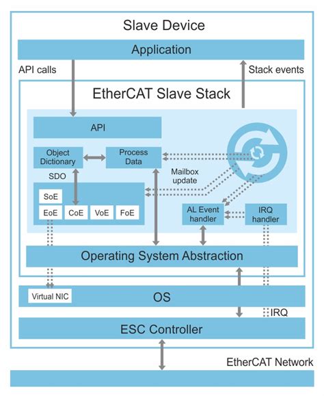 Vs Ethercat Slave Visutech System