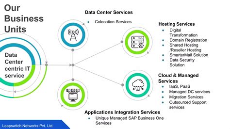 Leapswitch Networks Ppt Pptx