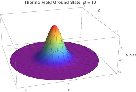 position ground state wavefunction with β 10 download scientific