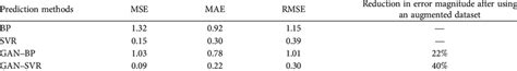The Evaluation Metrics For The Four Prediction Algorithms Download