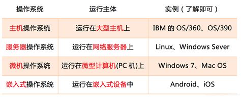 操作系统 操作系统简介 Csdn博客