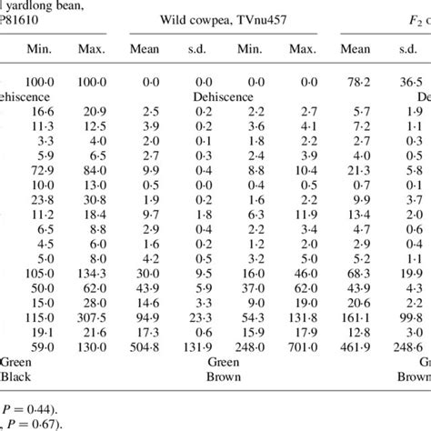 Mean Standard Deviation Minimum Maximum And Heritability Values Of