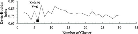 The Optimal Cluster Numbers Using Som Clustering And Davies Bouldin