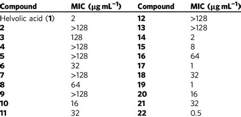 Anti Staphylococcus Aureus Activity Of Compounds Download Table