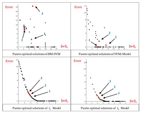 Multi Objective Models For Sparse Optimization In Linear Support Vector