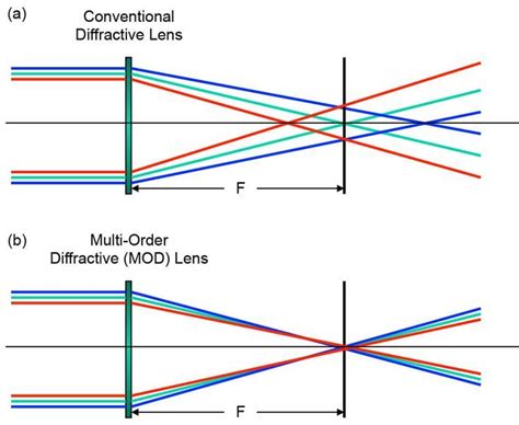 Multi Order Diffractive Optics