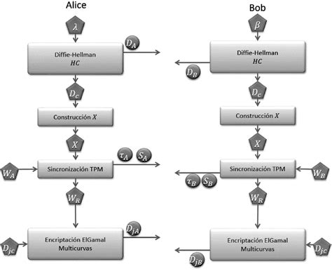 Figure 1 From Diffie Hellman Protocol With A Combination Of