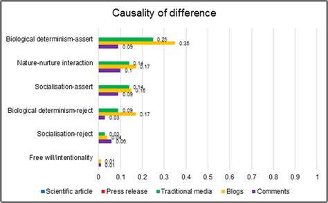 Prevalence Of Causal Attributions For Sex Difference Across The