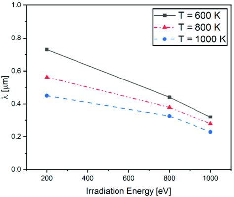 The Effect Of Irradiation And Temperature On The Width Of Void Denuded
