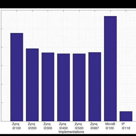 Energy Consumption Of The Different Implementations X Axis Labels