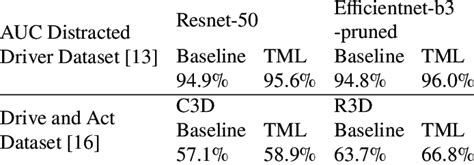 Comparison Between The Proposed Approach And Baselines In Terms Of