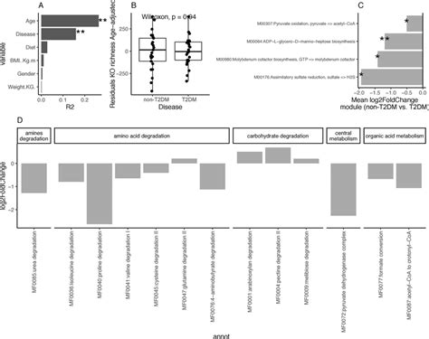 Functional Profiling Based On Picrus Analyses Of 16 S Data A Effect Download Scientific