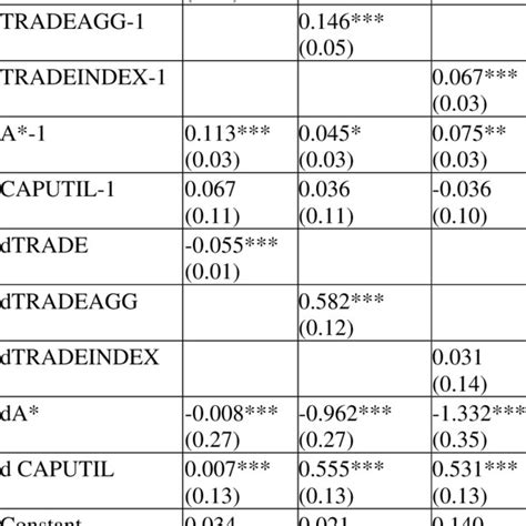 Sources Of Tfp Growth Various Measures Of Openness Download Table