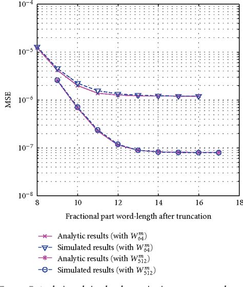 Figure 1 From Automatic Ip Generation Of Fftifft Processors With Word