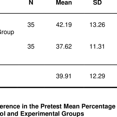 Level Of Posttest Mean Percentage Scores Of Control And Experimental Groups Download