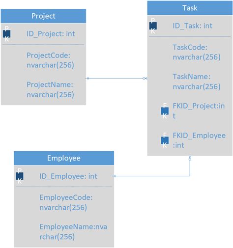 task id